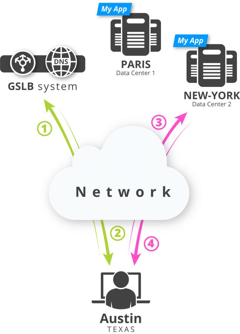 What is GSLB? | Global Server Load Balancing