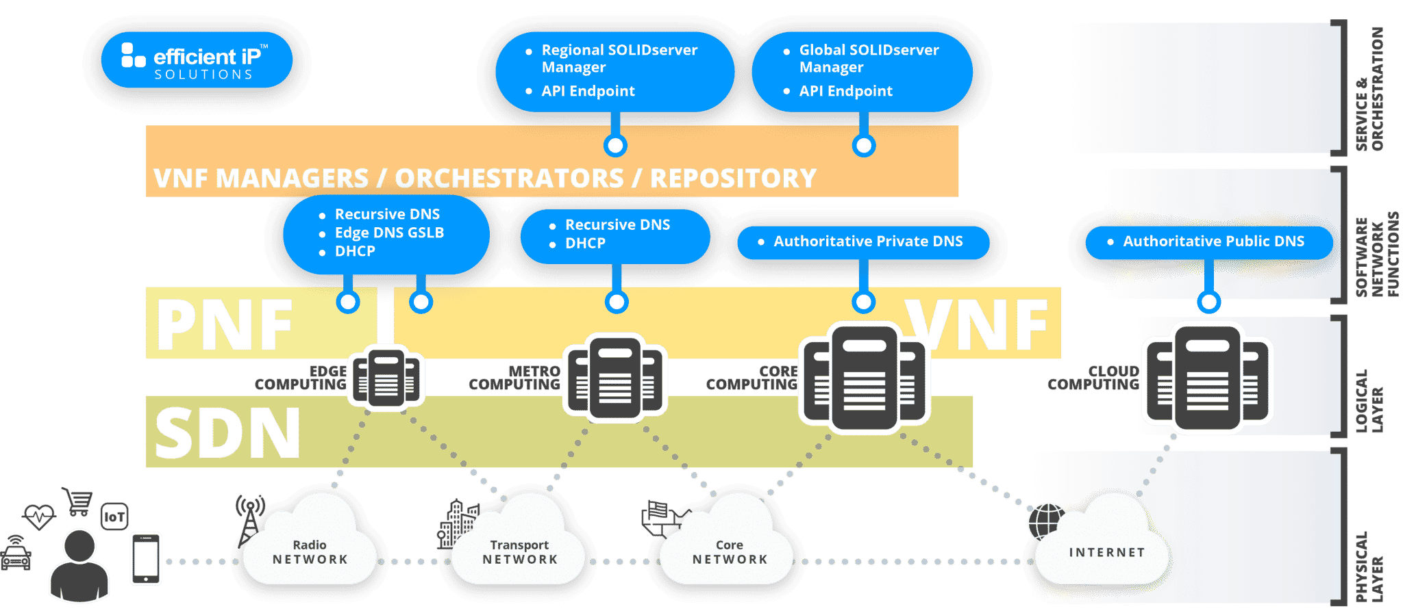 DDI for 5G Infrastructures | DNS-DHCP-IPAM | EfficientIP
