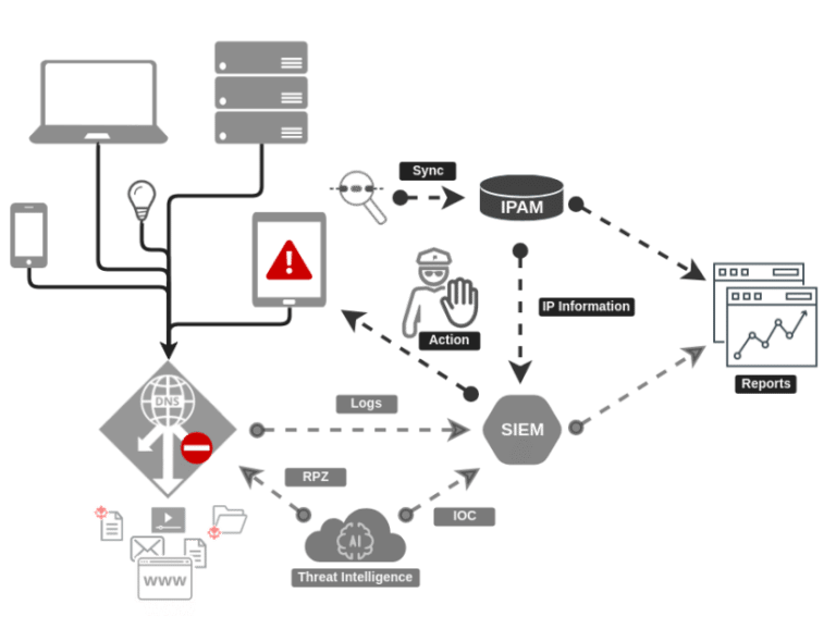 Secure Your Network with DNS: Global Security | EfficientIP