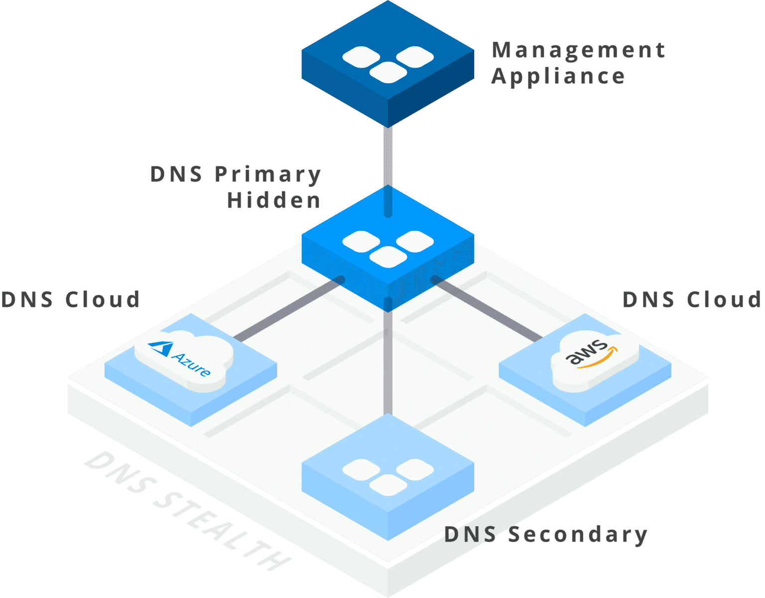 Simplify DNS Services: DNS to Azure DNS Zones | EfficientIP
