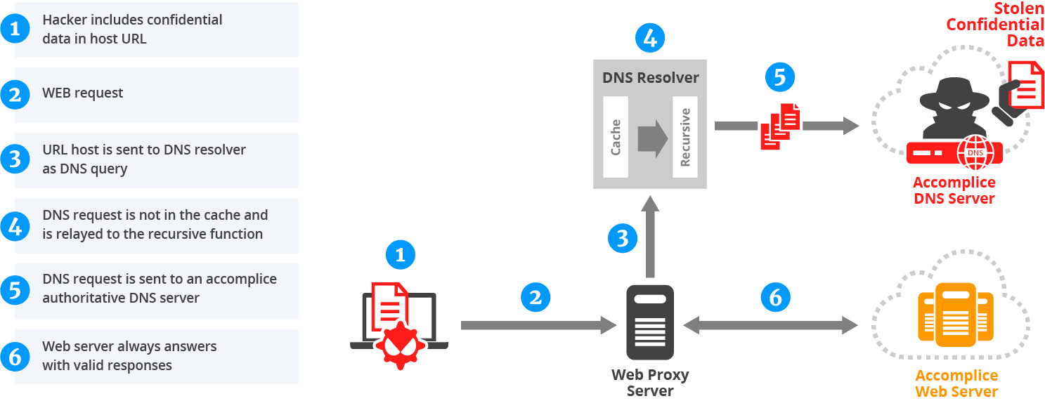 Web Proxy: Understanding Why It Is Not Enough | EfficientIP