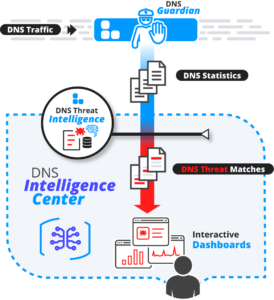 DNS Intelligence Center | DNS Threat Intelligence | EfficientIP