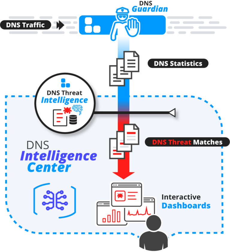 Dns Intelligence Center Dns Threat Intelligence Efficientip