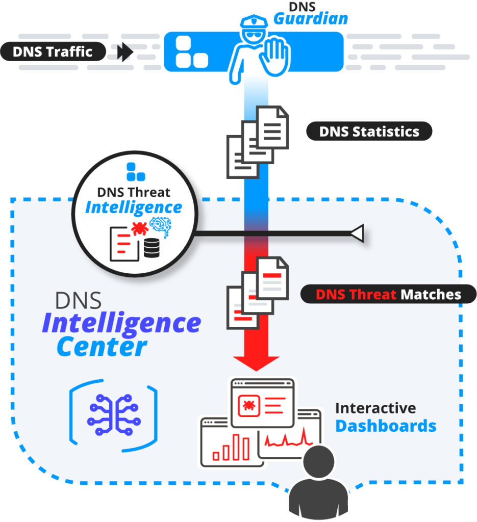 DNS Intelligence Center | DNS Threat Intelligence | EfficientIP