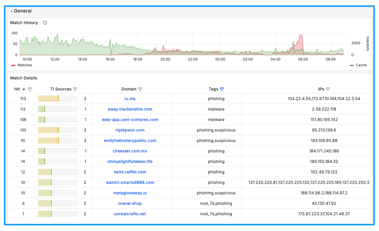 Key Role of Protective DNS for Phishing Protection | EfficientIP